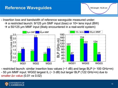 Low Loss And High Bandwidth Multimode Polymer Waveguide Components Using Refractive Index