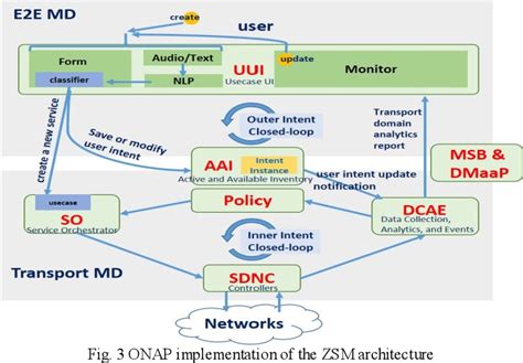 Figure 1 From A Comprehensive Framework For Intent Based Networking Standards Based And Open