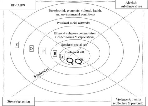 Syndemic Intersectional Model Of Gender Ethnicity And Hiv Risk And