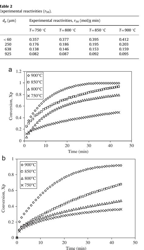 experimental char conversion vs time graph for various