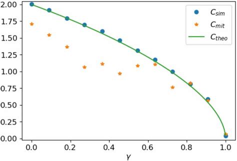 Theoretical Simulated And Experimental With Measurement Error
