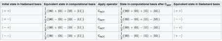 Quantum State Understanding Phase Kickback Caused By The CNOT Gate Quantum Computing Stack