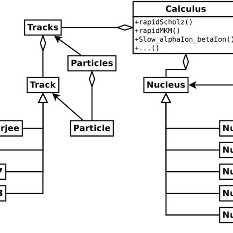 uml diagram representing the relationship between the main classes of