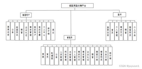 Springboot插画原画约稿平台 毕业设计 附源码69433 Csdn博客