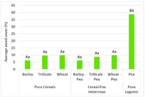 Average Weed Cover In Different Cropping Systems With Different Download Scientific Diagram