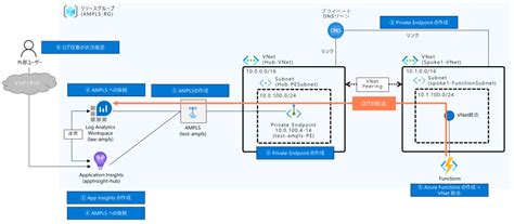 Azure Monitor の閉域化 AMPLS Application Insights編
