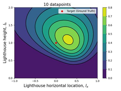 Pedro Pessoa Phd On Linkedin Bayesian Lighthouseproblem