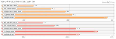 630 Area Code Area Code 630 Demographics In 2025 Zip Atlas