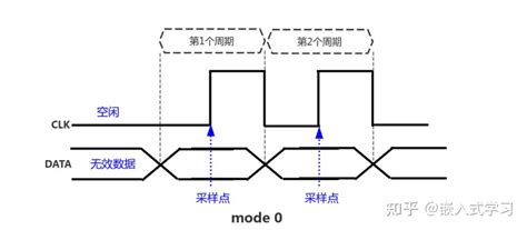 嵌入式spi四种模式 知乎
