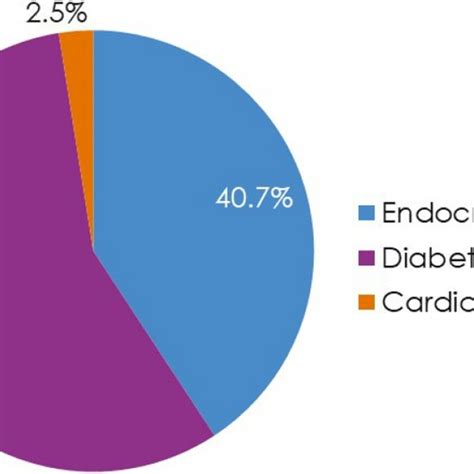 Enrolment By Hcp Specialty Prescribed Patient Set Hcp Healthcare