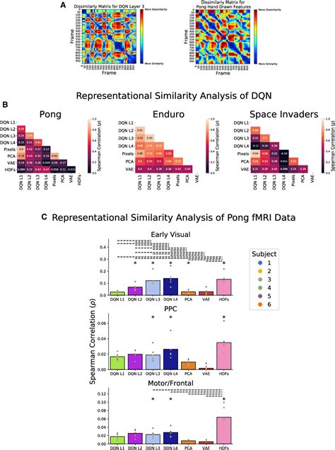figure 5 from using deep reinforcement learning to reveal how the brain