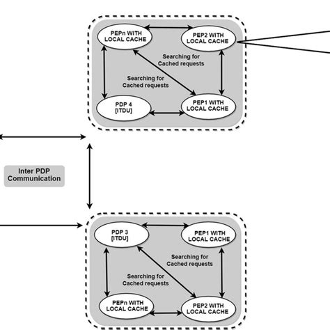Proposed Distributed Pep Pdp Architecture Download Scientific Diagram