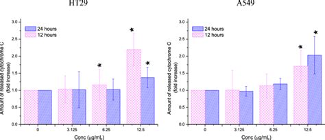 Cytochrome C Release In The Human Colorectal Ht29 And Lung Download Scientific Diagram