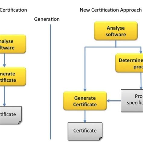 Pdf Software And Hardware Certification Techniques In A Combined Certification Model