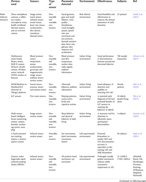 List Of Sensor Based Multi Behavior Detection Toward Ad Diagnosis Download Scientific Diagram
