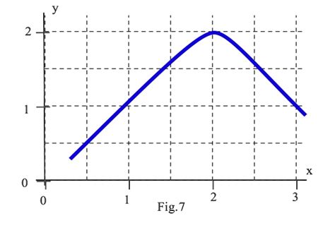Sketch The Lines Tangent To The Curve Shown In Fig 7 At X 1 2 And