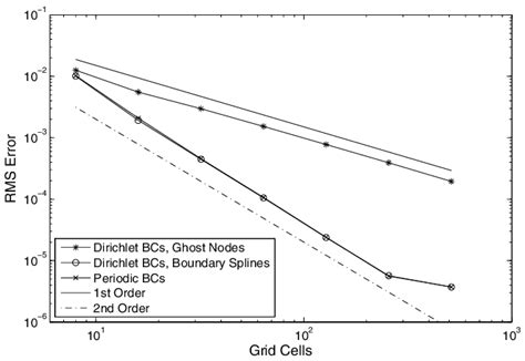 Spatial Convergence On A Onedimensional Bar Manufactured Solution Using