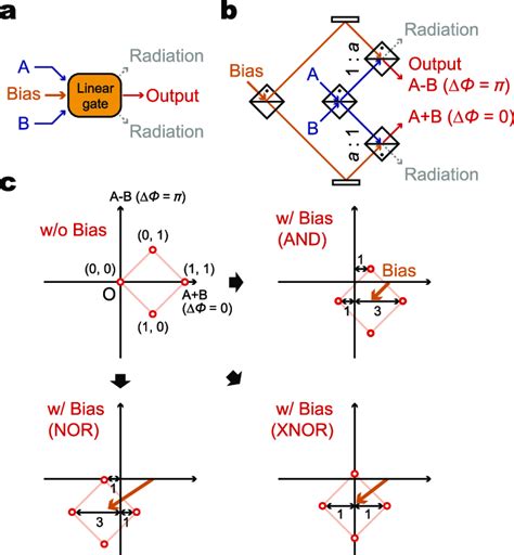Principle of linear optical logic operations with Ψ gates a Schematic Download Scientific