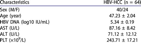 Collection Of Basic Conditions Of Hbv Hcc Patients Download Scientific Diagram