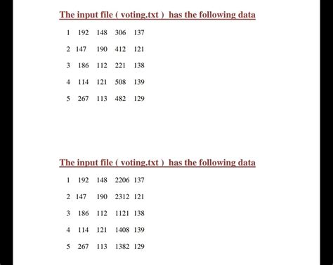 Solved C Programming Assignment The Voting Place That You