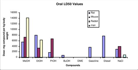 oral ld50 values of fuels and common substances download scientific