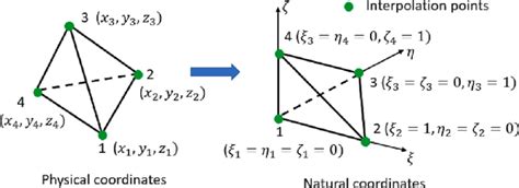 Mapping The Four Node Tetrahedron From The Physical Cartesian