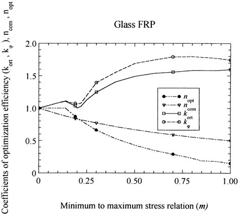 optimization efficiency for the gfrp composite download scientific