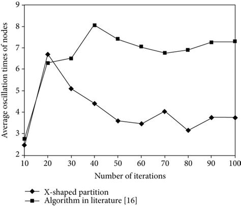 Average Oscillation Times Of Nodes Download Scientific Diagram
