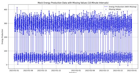 Missing Data In Time Series Machine Learning Techniques Towards Data