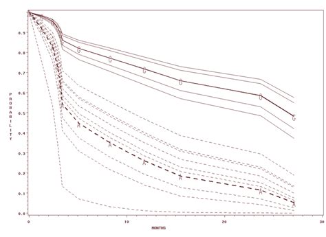 Cross Validated Survival Curves For The High Clinical Risk Patients