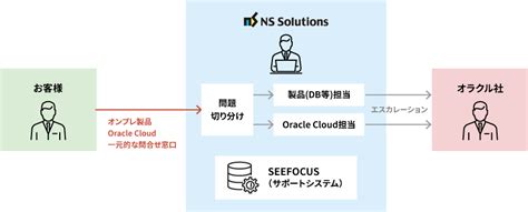 Oracle Cloudマネージドサービス｜導入｜oracle（オラクル）｜nssolのitインフラソリューション