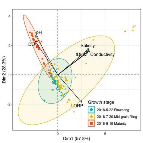Pca Score Plot Of Water Quality Parameters At Different Stages Of Crop Download Scientific
