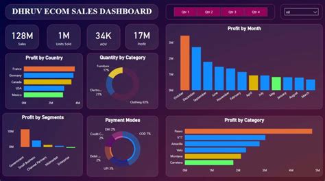 dhruv narang on linkedin powerbi dataanalytics dashboard