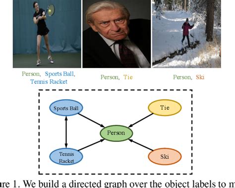 Figure From Multi Label Image Recognition With Graph Convolutional