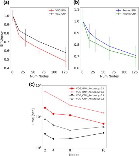 The Scaling Efficiency For The Bnn And Cnn Implementation Of Vgg A Download Scientific