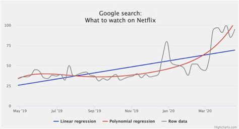 Highcharts Regression Line Chart Js Offset X Axis Line Chart