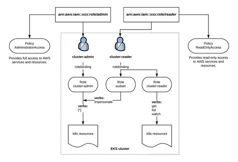 Using Kubernetes Impersonate Sudo For Least Privilege Techbloc Net