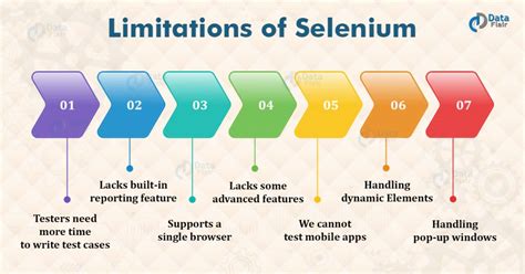 What Are The Limitations Of Selenium DataFlair