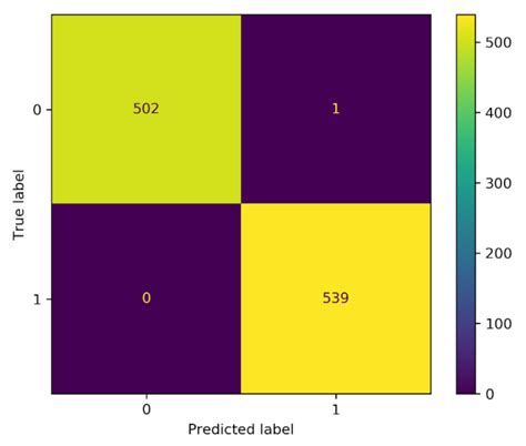 Ensemble Based Classification Using Neural Networks And Machine