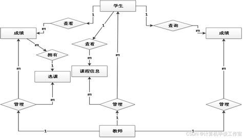 【附源码】学生选课系统（源码 数据库 毕业论文 答辩ppt齐全），java开发springboot vue框架，可做计算机毕业设计或课程设计