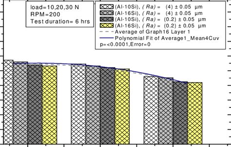 Variation Of Surface Roughness R A 0 2 And 4 ± 0 05 µm And Download Scientific Diagram