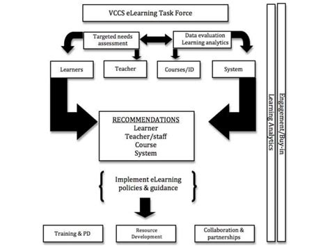 Sebastian Vccs Elearning Plan Ppt