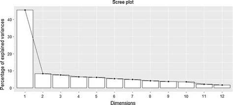 Percentage Of Variance Explained By Each Dimension Or Indicator Variable Download Scientific