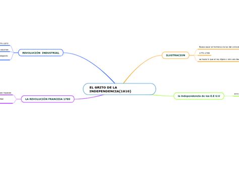 El Grito De La Independencia1810 Mind Map