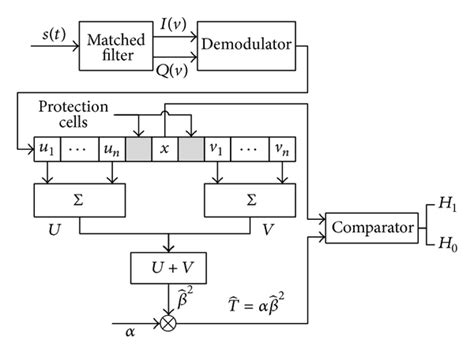 The Block Diagram Of Ca Cfar Detector Download Scientific Diagram