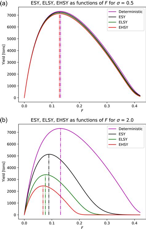 Comparison Between Deterministic Expected Sustainable Log‐sustainable Comparison Between Deterministic Expected Sustainable Log‐sustainable