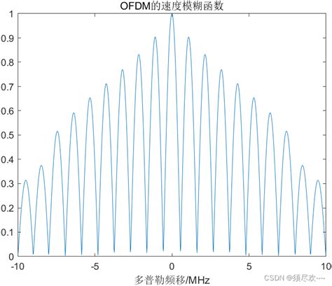 ofdm模糊函数仿真 阿里云开发者社区