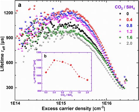 A Minority Carrier Lifetime τeff Against Excess Carrier Density For Download Scientific