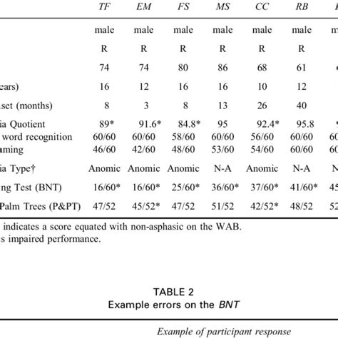 Participant Demographic Information And Performance On Assessment
