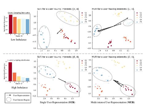 The Learned Item Representations Using Single Sur Vs Multiple User